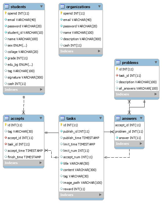Database Design | 闲余翻身